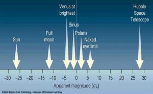 Magnitude Scale To Measure Brightness - Online Star Register