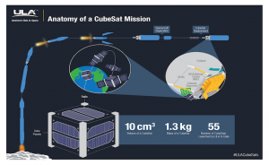 CubeSats Working For Space Communication - Online Star Register