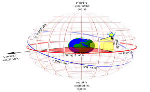 The Ecliptic Celestial Coordinate System - Online Star Register