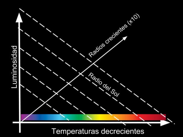 Diagrama HR: qué es, quién lo inventó y cómo funciona - Online Star ...