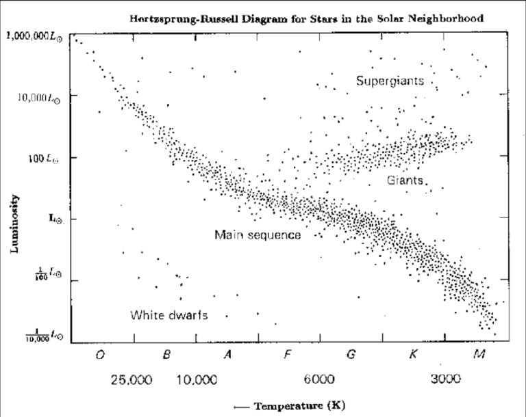 Diagrama HR: qué es, quién lo inventó y cómo funciona - Online Star ...