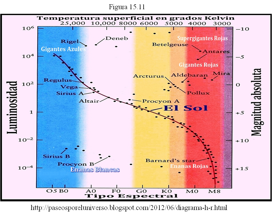 Diagrama HR: qué es, quién lo inventó y cómo funciona - Online Star ...